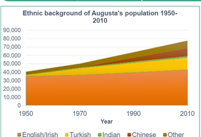 The chart shows the ethnic backgrounds of people in Augusta in the ...