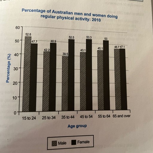 Band 6: The bar chart below shows the percentage of Australian men and women in different age ...