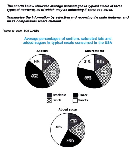 Select and report main features of the pei charts . (User-Written IELTS ...
