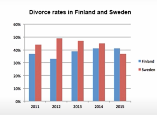 The bar chart shows the divorce rates in two European countries from ...