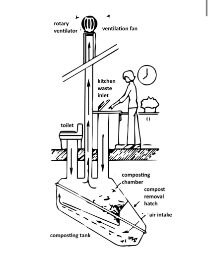 Band 6: Tlic diagram below shows a domestic 'composting' waste disposal ...