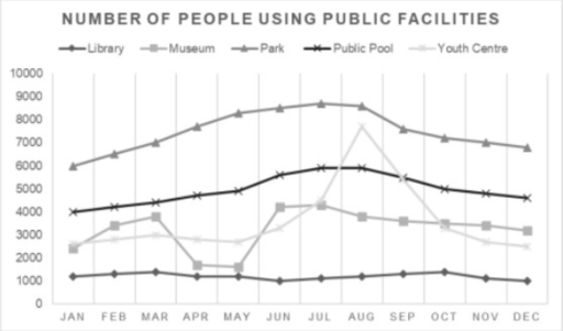 Band 5: The line graph shows the number of people using five kinds of ...