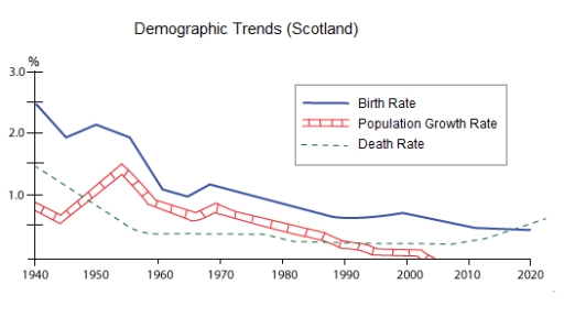 The figure shows demographic trends in Scotland. Summarise the ...