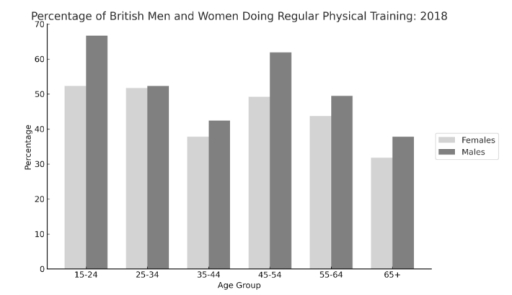 The bar chart below shows the percentage of British men and women in ...
