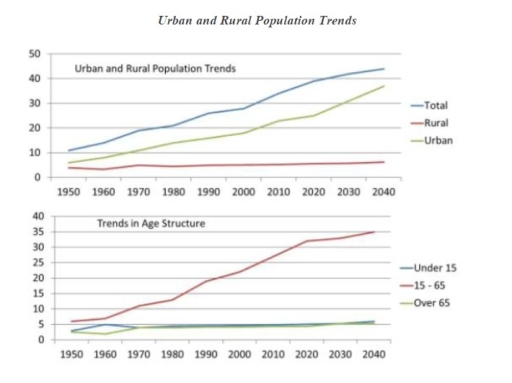 The bar chart illustrates population trends globally by percentage from ...