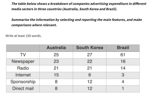 The table below shows a breakdown of companies advertising expenditure ...
