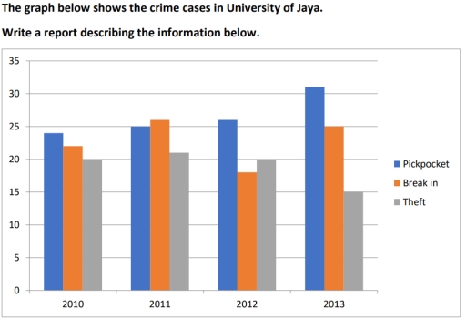 The graph below shows the crime cases in University of Jaya. (User ...