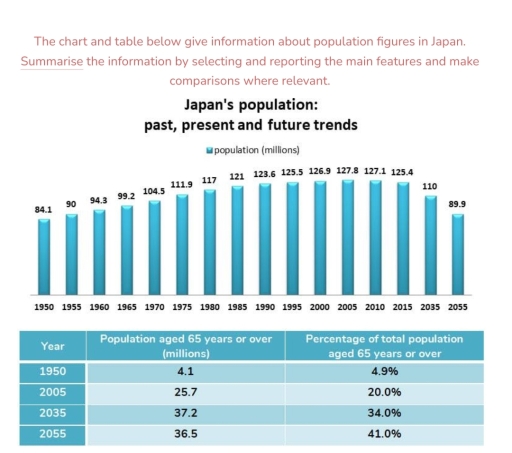 Band 7: The chart and table below give information about population figures in Japan. Summarise ...