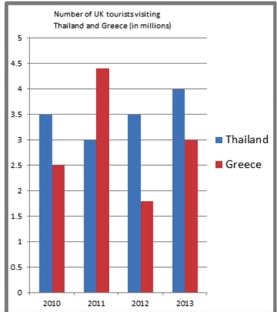 The chart shows numbers of UK tourists visiting two countries from 2010 ...