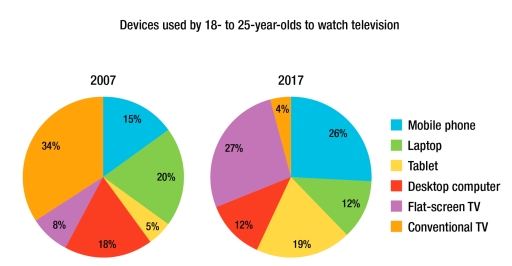 Band 5: The pie charts below show the devices people in the 18 to 25 age group use to watch ...