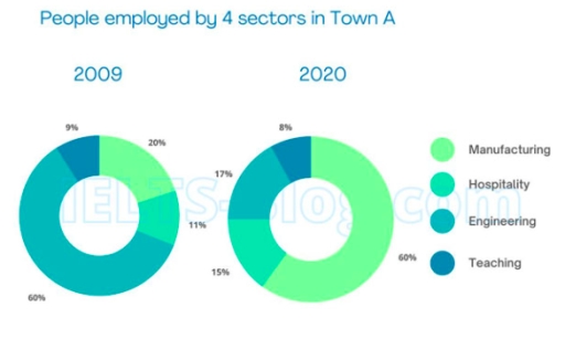 Band 7: You should spend about 20 minutes on this task The charts below ...
