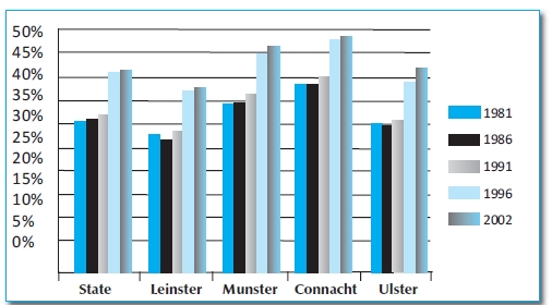 The chart below shows the percentage of Irish language speakers by ...