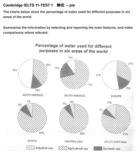 Band 5: The six pie charts illustrate the proportion of water used for ... Band 5: The six pie charts illustrate the proportion of water used for ...