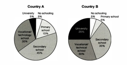 The pie charts below show the highest level of education achieved by ...