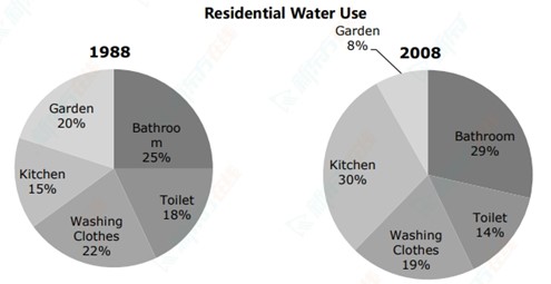 The graphs show the residential water use by 5 sections in UK ...