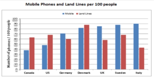 Band 4: The cart shows the number of mobile phones and landline per 100 ...
