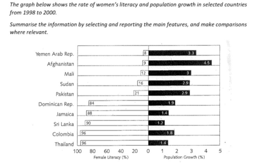 Band 6: The graph below shows the rate of women's literacy and ...