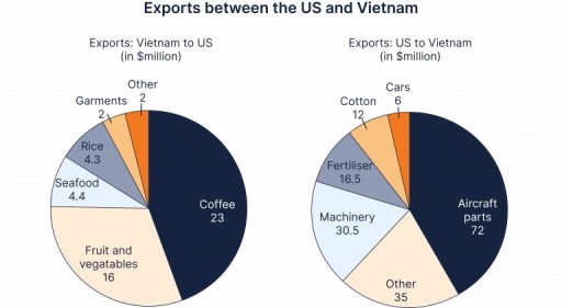 The pie charts below show exports between the US and Vietnam. Summarise ...