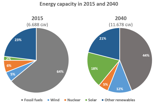 The pie charts below compare the proportion of energy capacity in ...