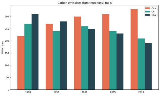 The graph below shows the three different kinds of emmision sources of ...