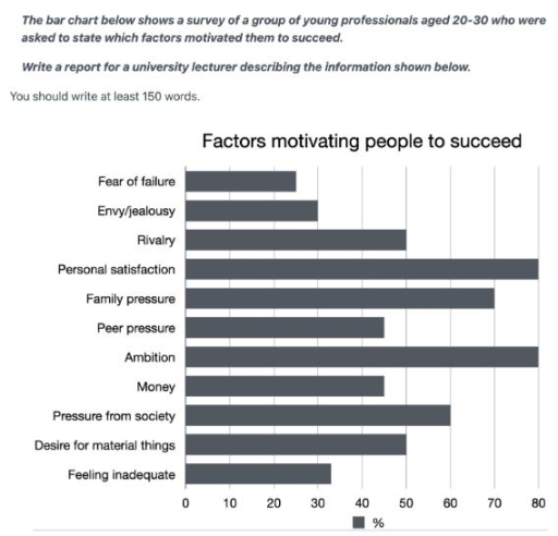 Band 6: The bar chart below shows a survey of young professionals aged ...