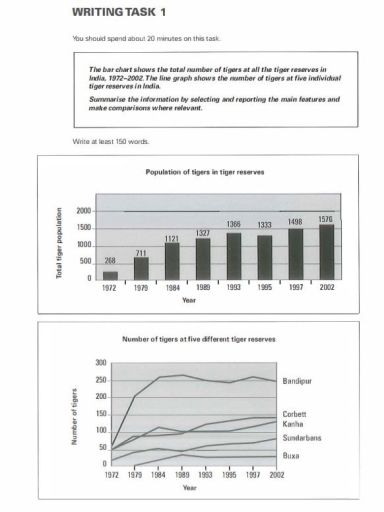 The bar chart shows the total number of tigers at all the tiger ...