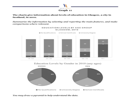 The bar charts illustrate education based on age group, while the pie ...