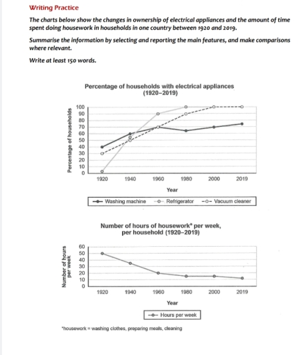 Band 6: The charts below show the changes in ownership of electrical ...