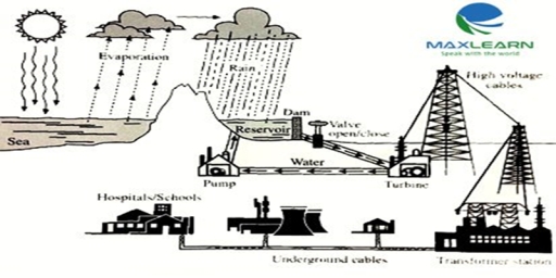 The diagram below shows the process of using water to produce ...