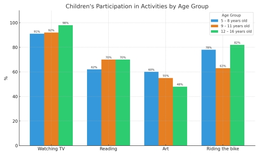 Band 5: The bar chart below shows the percentages of three groups of ...