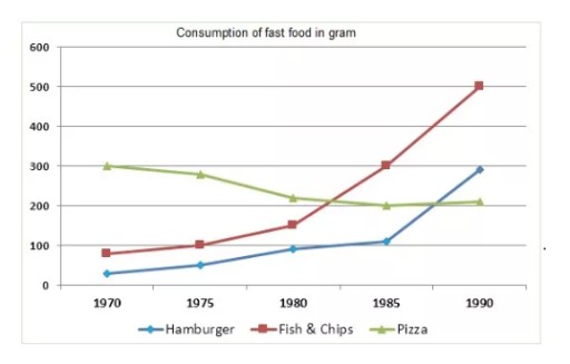 The line graph below shows the consumption of 3 different types of fast ...