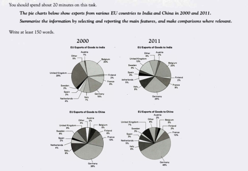 The pie charts detail the distribution of goods exported from different ...