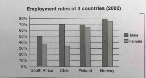 the graph below shows the employment rate of each gender in four ...