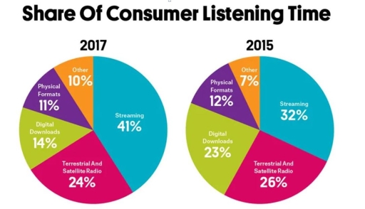 The pie charts below shows the music listening time based on methods ...