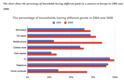 Band 6: The chart shows the percentage of households having different ...
