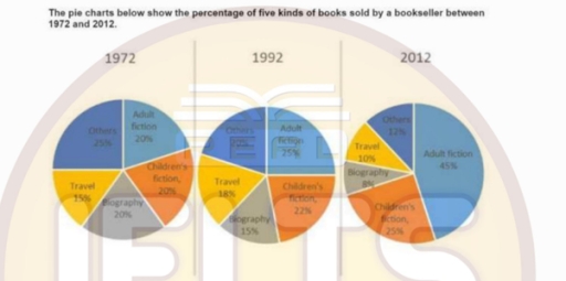 Band 6: The pie chart below show the percentage of five kinds of books sold by a bookseller ...
