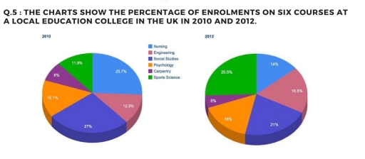 The charts show the percentage of enrolments on six courses at a local ...
