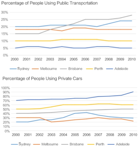 The charts below show the percentage of people using public transport ...