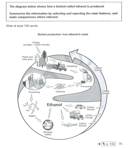 Band 9: The diagram below shows how a biofuel called ethanol is ...