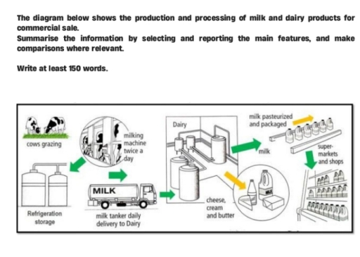 The diagram Provide information about the making proces of cheese ...