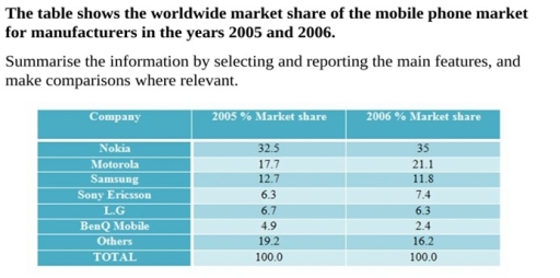 The table shows the worldwide market share of the mobile phone market ...