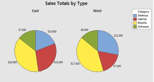 Band 6: The pie chart below displays the total sales by category for ...