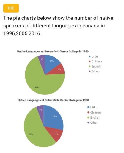 Band 7: The pie charts below shows the number of native speakers in a ...