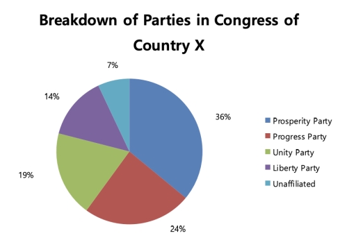 Band 5: The pie chart shows the makeup of the Congress in the Country ...