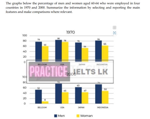 The graphs below the percentage of men and women aged 60-64 who were employed in four countries ...