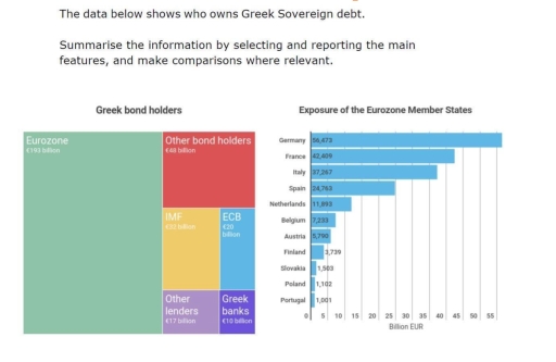 The data below shows who owns Greek Sovereign debt. Summarise the information by selecting and ...