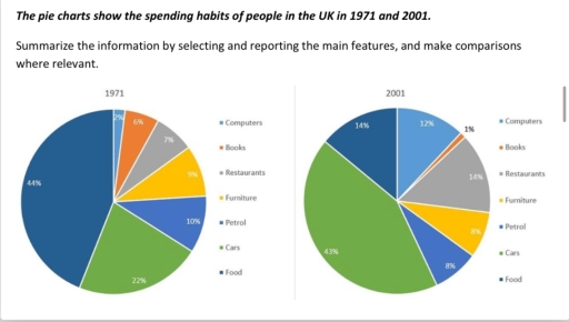 Band 7: The pie charts show the spending habits of people in the UK in ...