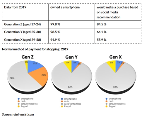 The table and pie charts below provide information about smartphone ...