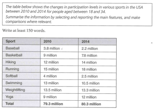 The table below shows the changes in participation levels in various ...