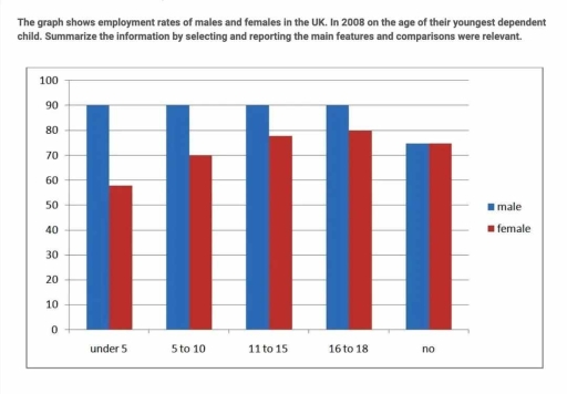 The graph shows the employment rates of males and females in the UK in ...